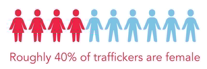 Ten Facts About Human Trafficking